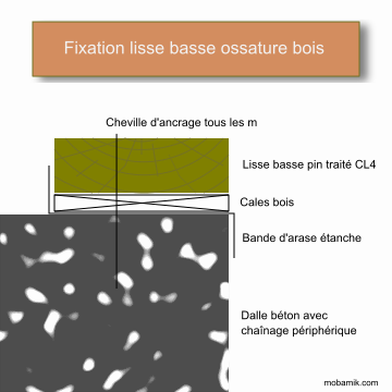 Lisse basse de l'ossature bois