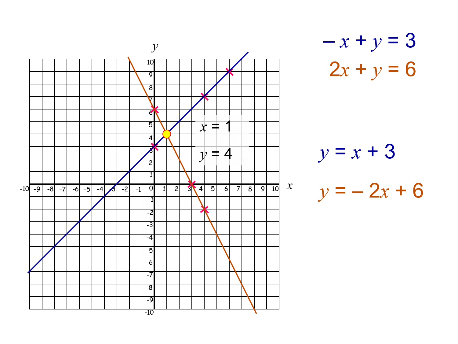 MEDIAN Don Steward mathematics teaching: simultaneous equations and graphs
