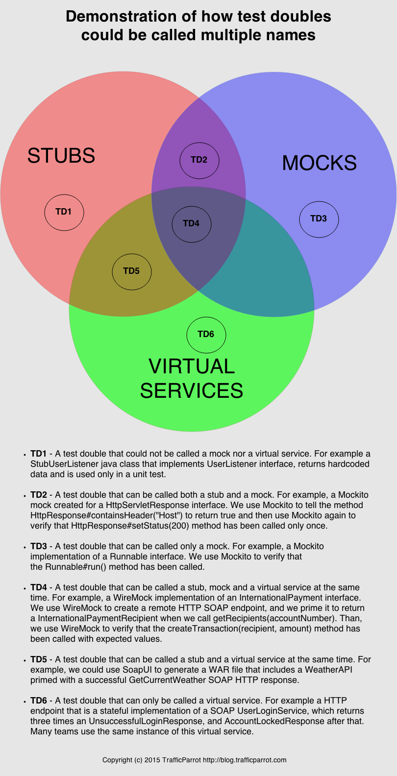 Traffic Parrot Service Virtualizaion Blog What Is The Difference Between A Stub Mock And