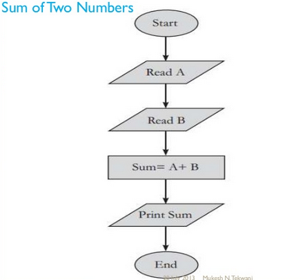 Flowchart & Algorithm ~ Chemical Engineering