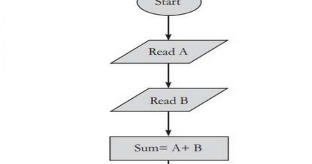 Flowchart & Algorithm ~ Chemical Engineering