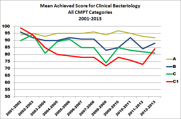 Making Medical Lab Quality Relevant: Laboratory Proficiency: Closing ...