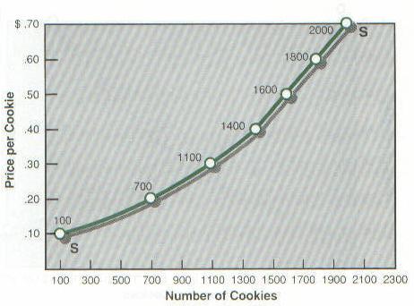 Market Forces in Action: THE SUPLY CURVE