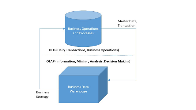 Learning and Sharing: OLTP vs OLAP explained