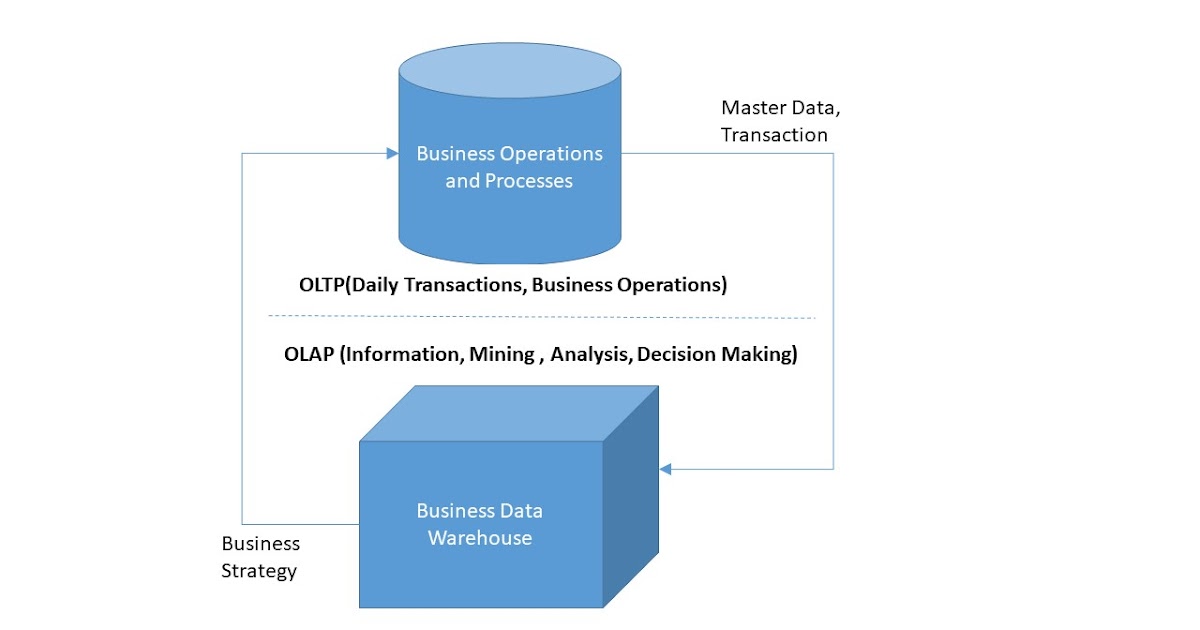 Learning and Sharing: OLTP vs OLAP explained