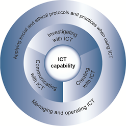 The safe, responsible and ethical use of ICT: Using ICT Safely ...