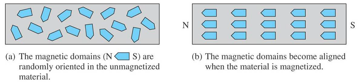 Physics: Introduction to magnetism