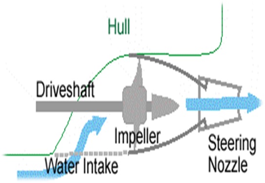 FLUID MECHANICS : Jet Propulsion Principle:( BOATS AND SHIPS PROPULSION)