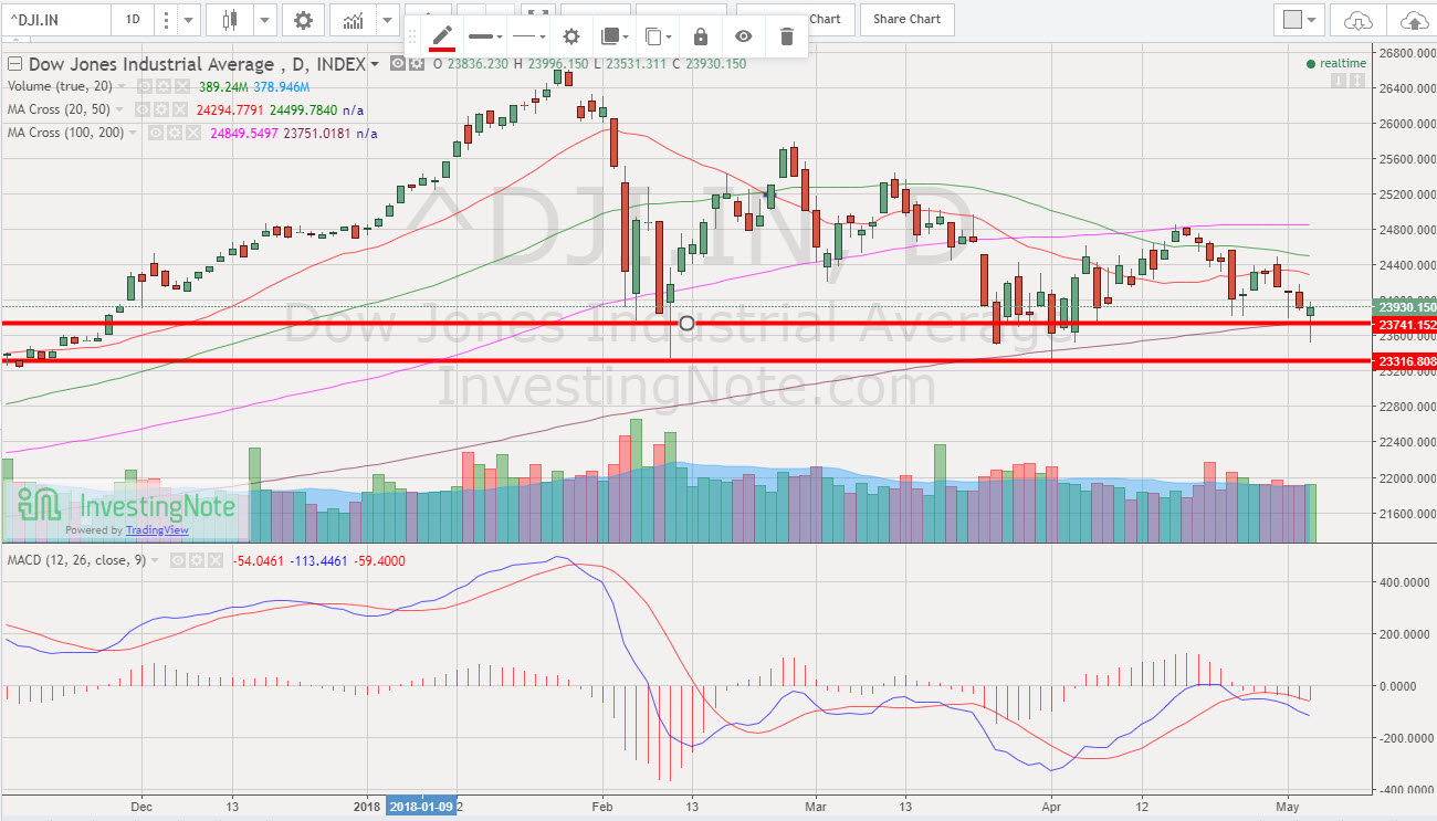 Singapore Shares Information: DOW Jones index