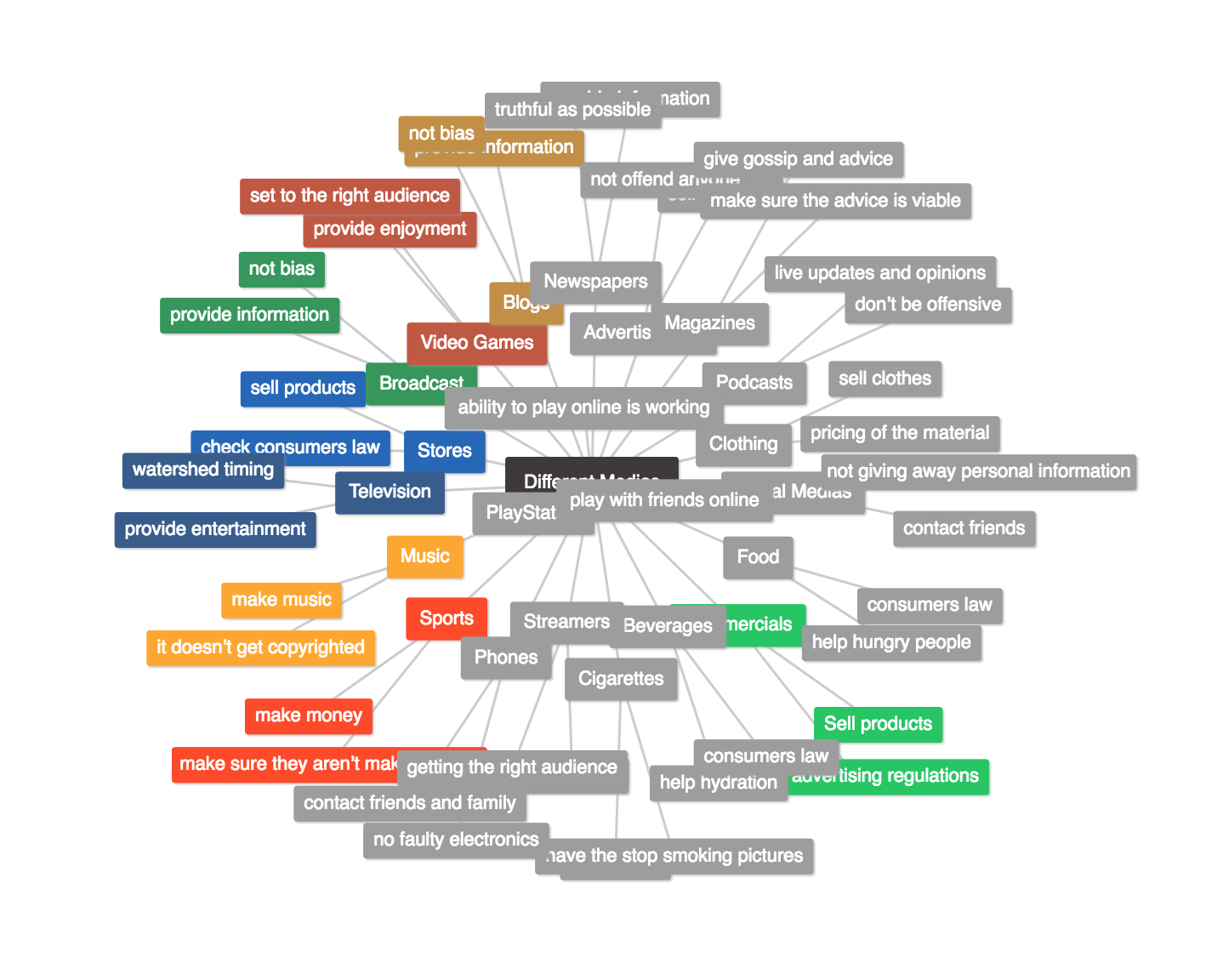Media mindmap