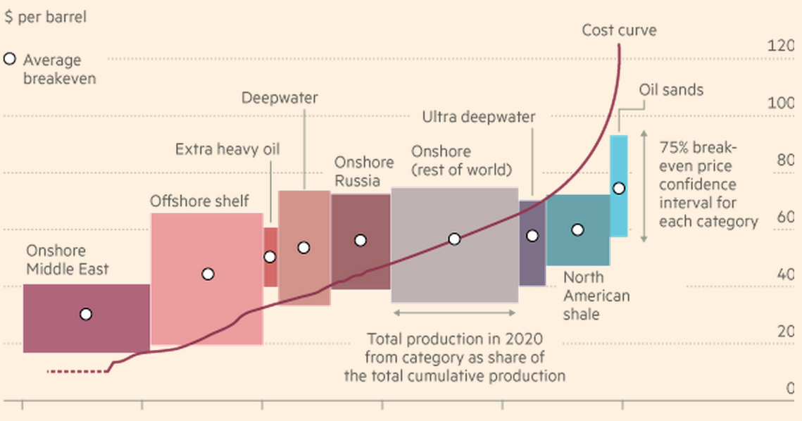 Wit and Wisdom of an Engineer: The Oil Supply Cost Curve