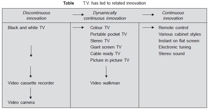 Diffusion of Innovation in Consumer Behaviour ~ Professional Shiksha