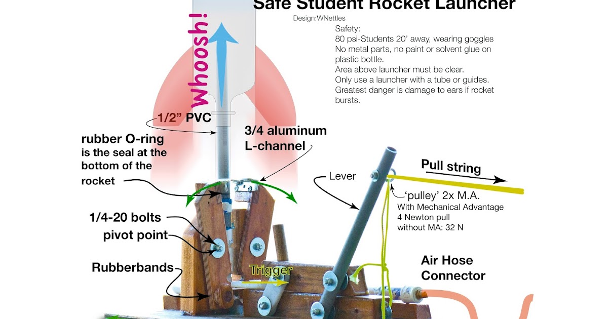 NettlesScience: Soda Bottle Rocket Launcher