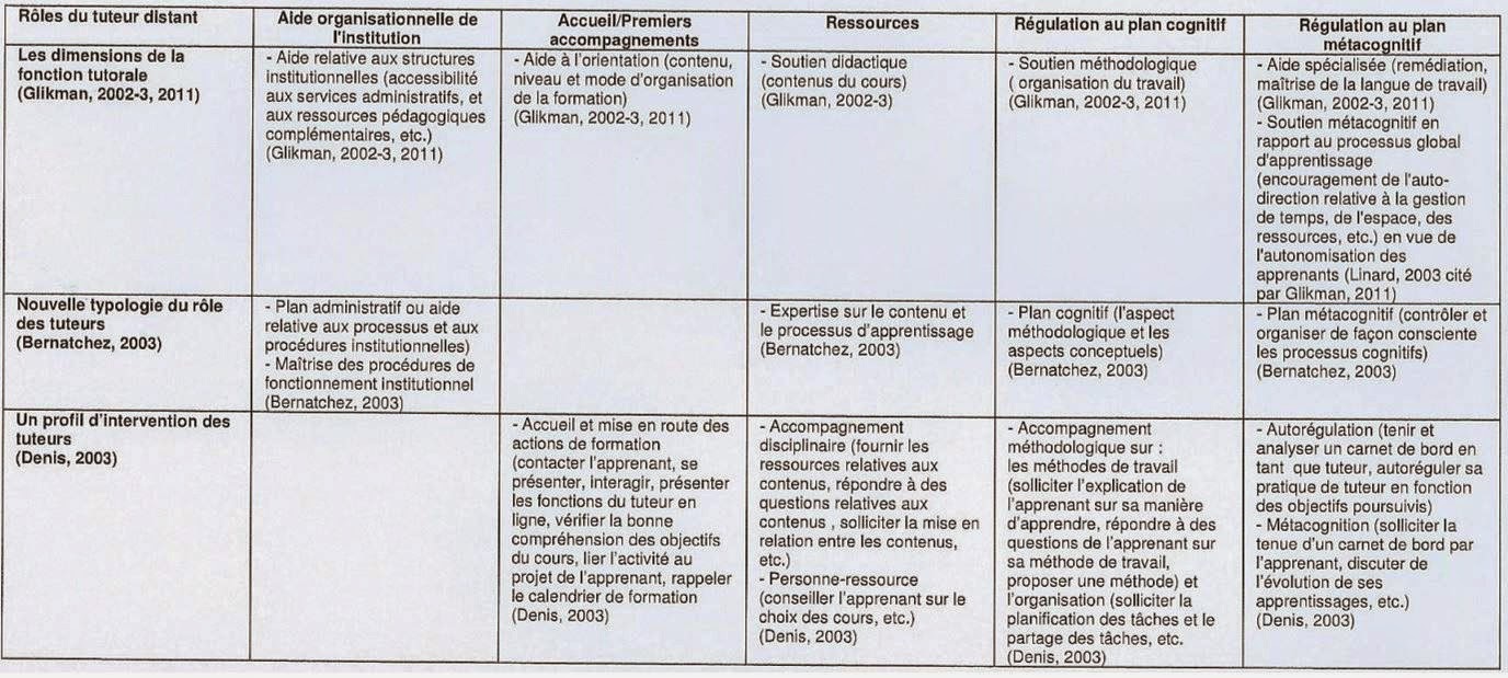 Blog de t@d: Tableau synoptique de recherches sur les rôles du tuteur ...