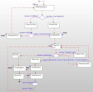 Modeling Systems and Software: Refining Use Cases with Activity Diagrams