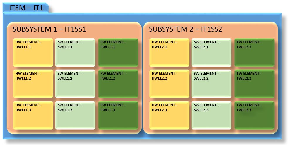 EmbeddedInEmbedded: ISO 26262 Hierarchical Components - A Software ...
