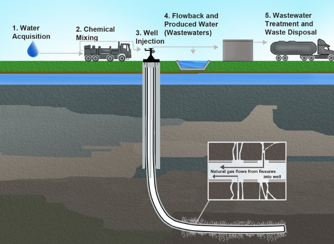 Green Risks: What’s EPA Doing about Fracking?