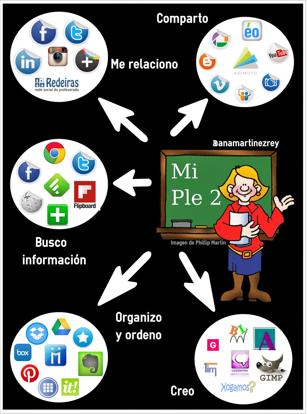 PLE:APRENDIZAJE CONECTADO EN RED Y ABP: MI NUEVO PLE