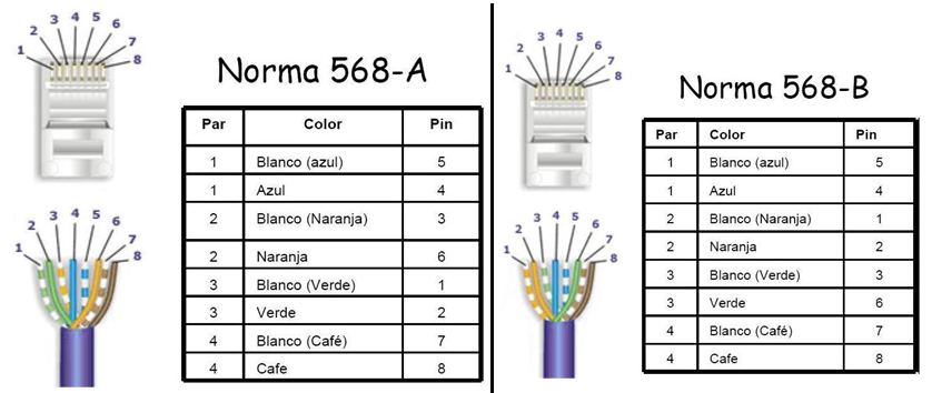NORMAS PARA EL CABLE UTP