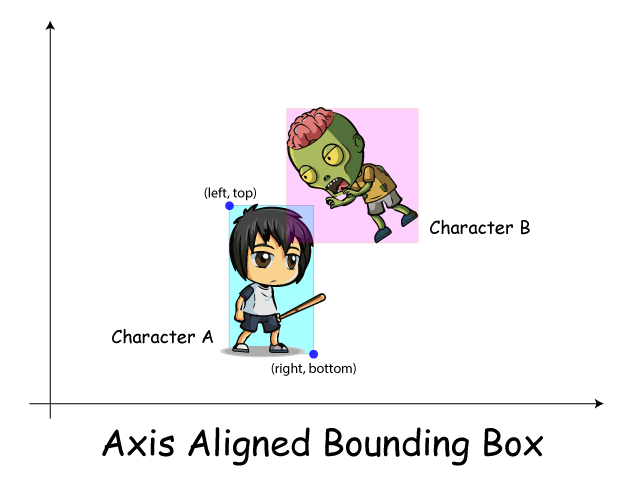 충돌 체크: Axis Aligned Bounding Box