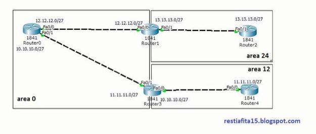 Materi lab 1.3 Dynamic Routing - OSPF | Afita Anderesti