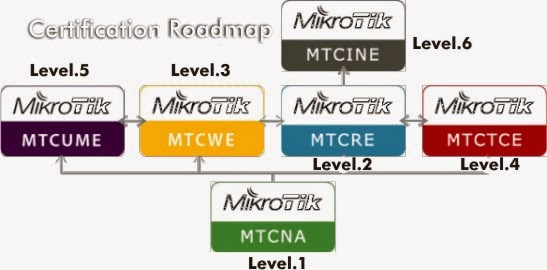 Tips Sebelum Mengikuti Ujian Sertifikasi MikroTik ~ Ini Blog?