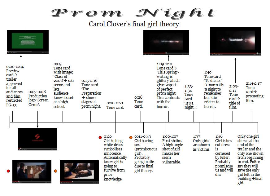 A2 Media Studies: 'Prom Night' Timeline (Carol Clover's Final Girl Theory).