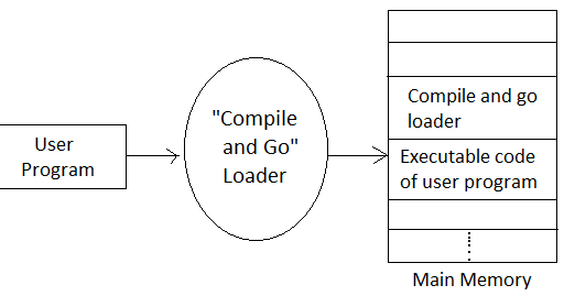Explain 'Compile and Go' Loader - TechBlogMU