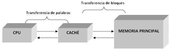 Memorias de la PC: Caché