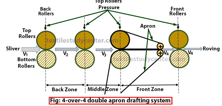 Drafting System of Speed Frame II Draft Distribution of Speed Frame ...