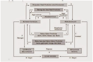 Siklus Perputaran Uang di Indonesia