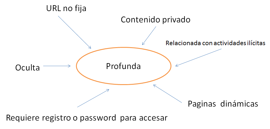 Evidencias del curso: "Encontrando tesoros en la red": Características ...