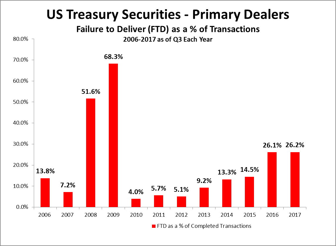 Deep Throat: $128.9 Billion of Failed Treasury Transactions last week ...
