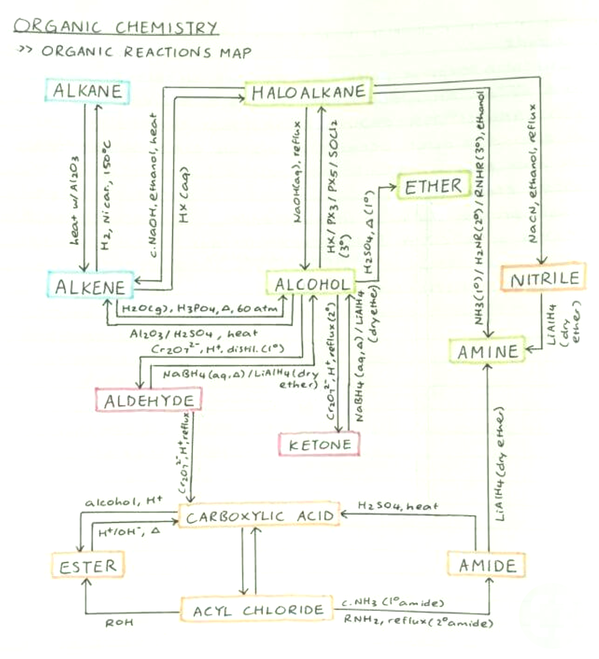 Chimico nato: Organic chemistry reaction map