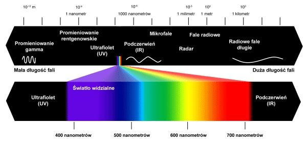 Fale elektromagnetyczne - czyli opowiedzmy sobie o świetle - Kosmos Bez ...