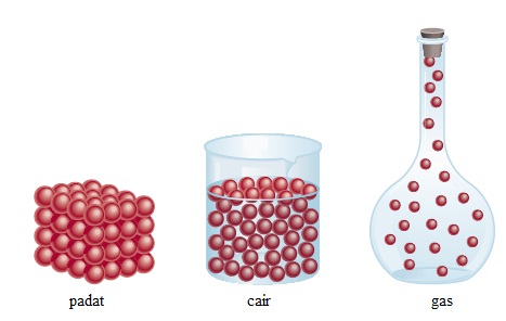 KIMIA: 1.5. Keadaan Materi (Wujud Zat)