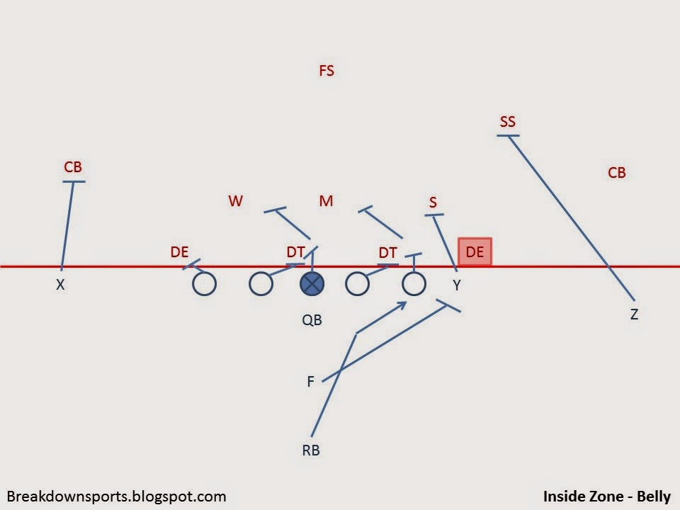 Football Fundamentals: Zone Running Scheme Variety Utilizing Multiple Backs
