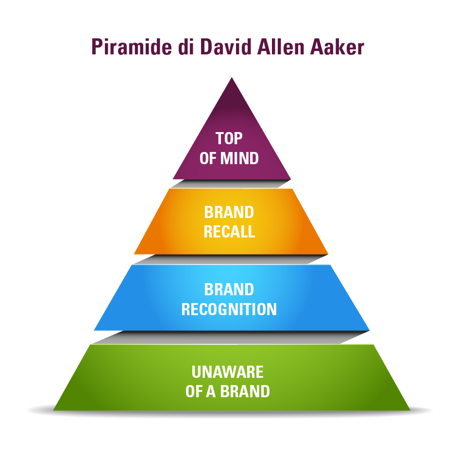 Brand Awareness: la Piramide di Aaker