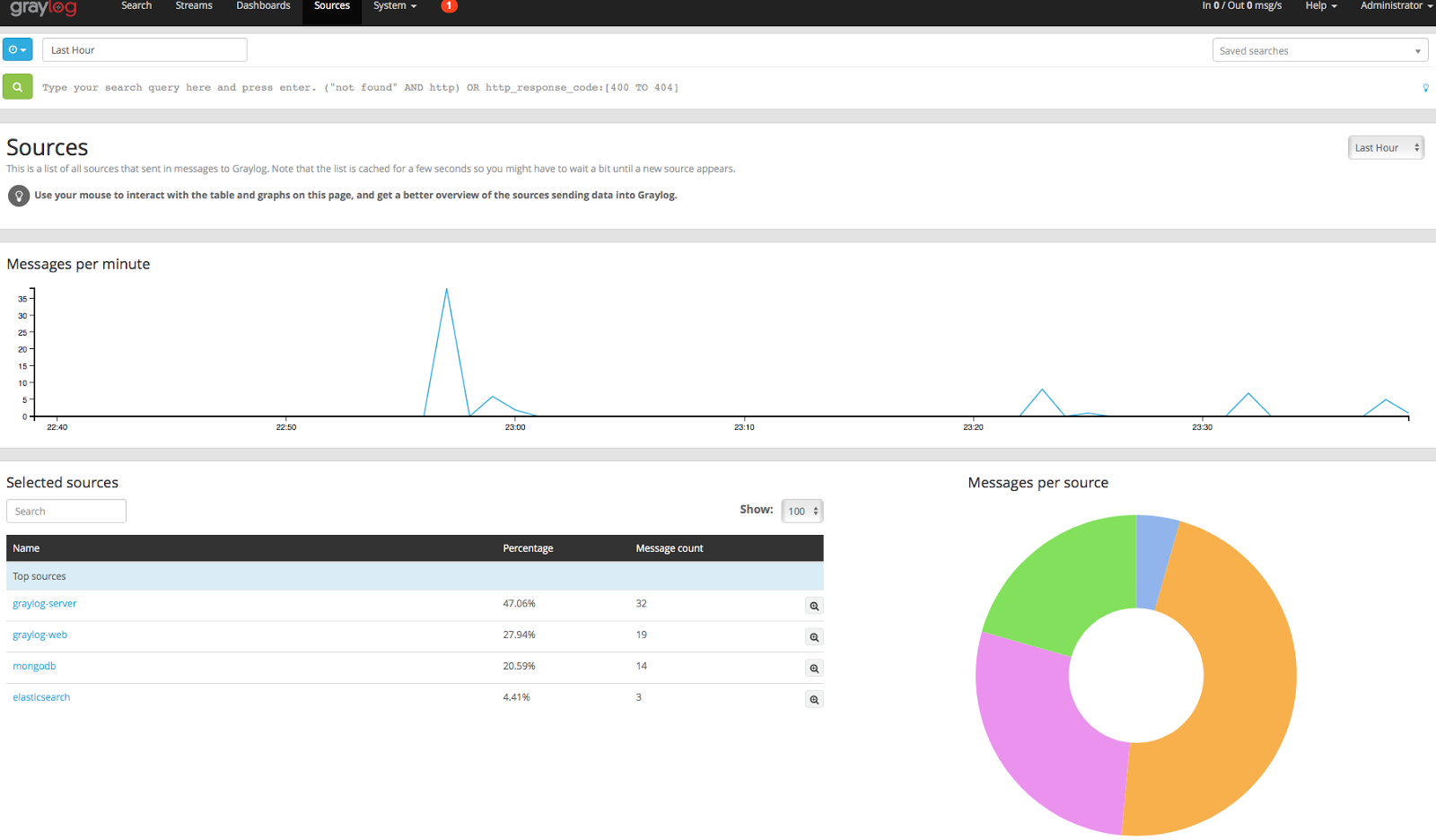 Tech Drive How To Run Graylog Cluster In Kubernetes