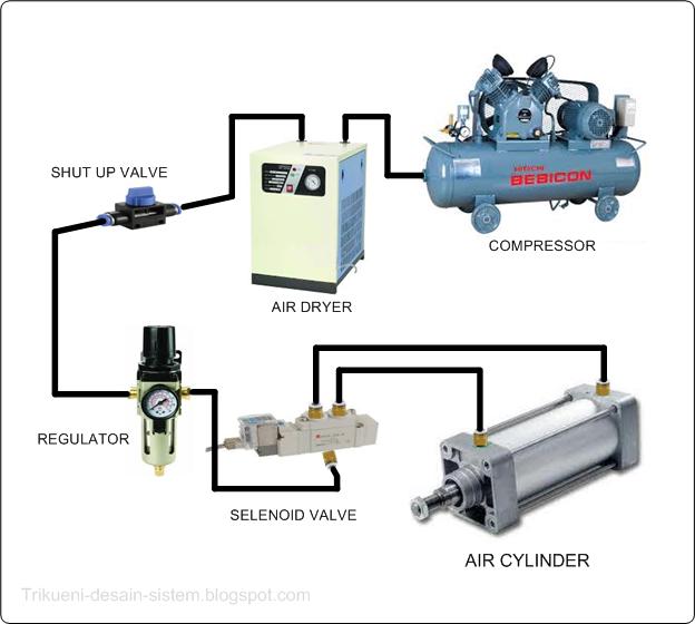 Pneumatik - Edukatif Sains