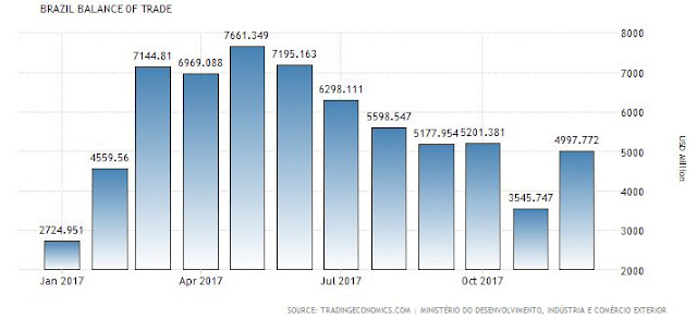 Brazil's Balance of Trade Reached $67 Billion Surplus in 2017