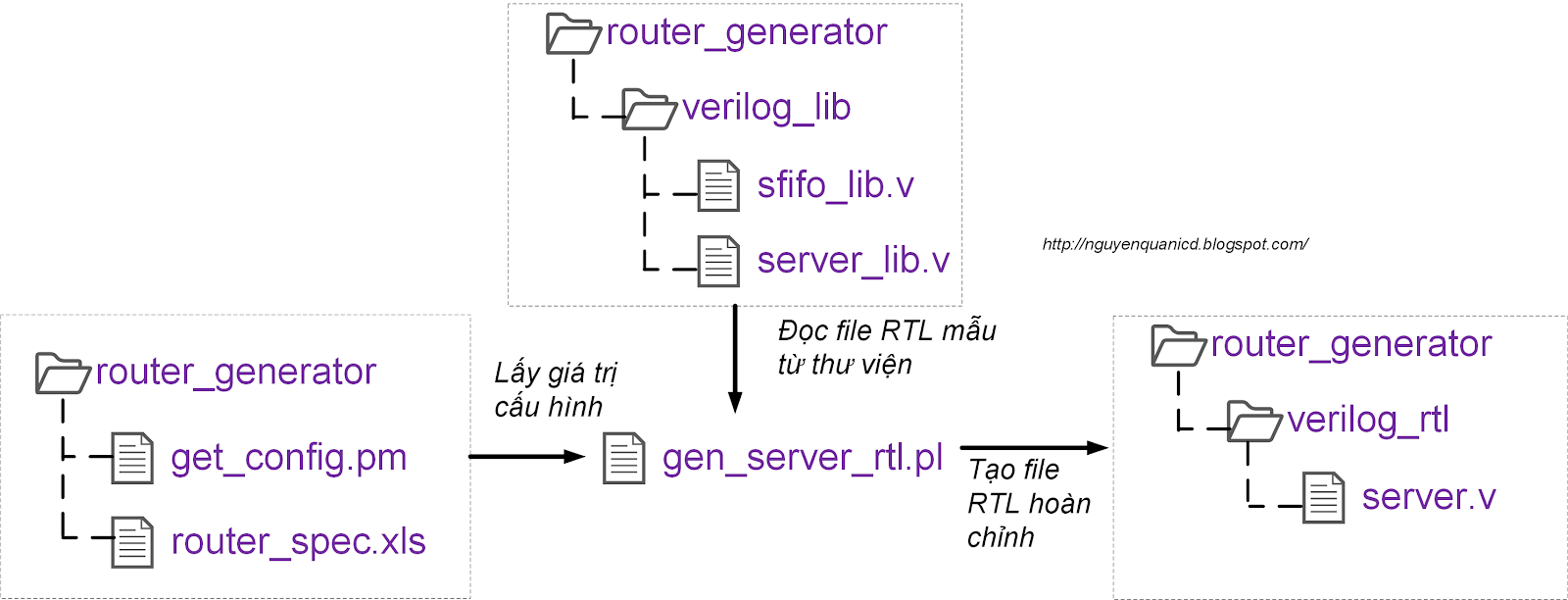 [Perl][Thiết kế lõi IP bằng script] Bài 7 - Script tạo RTL code của sub ...
