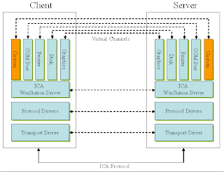 Citrix VMware: ICA Virtual Channels
