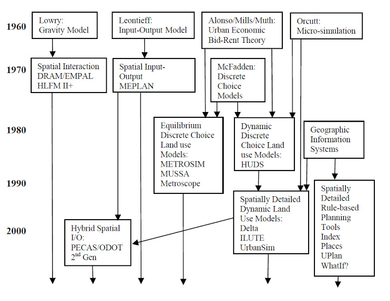 Urban Research: MODELLING TRANSPORT: A Synthesis of Transport Modelling ...
