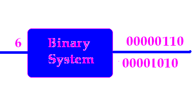 Decimal to 8 bit Binary conversion