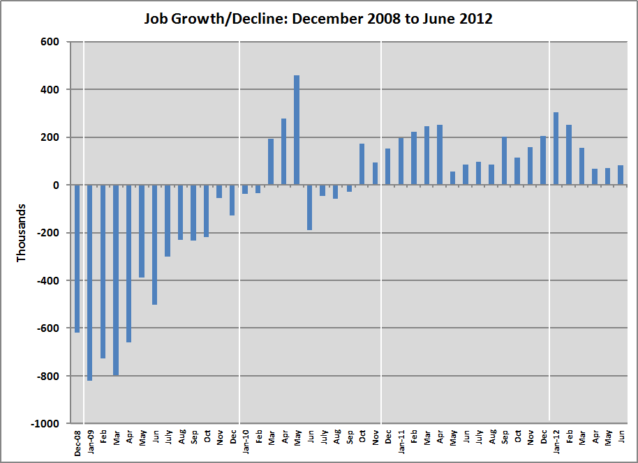LaMarotte: Job Growth Then and Now
