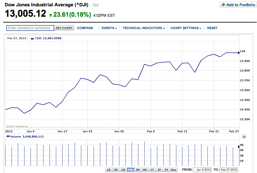 Relentless Financial Improvement: Investing with Vanguard