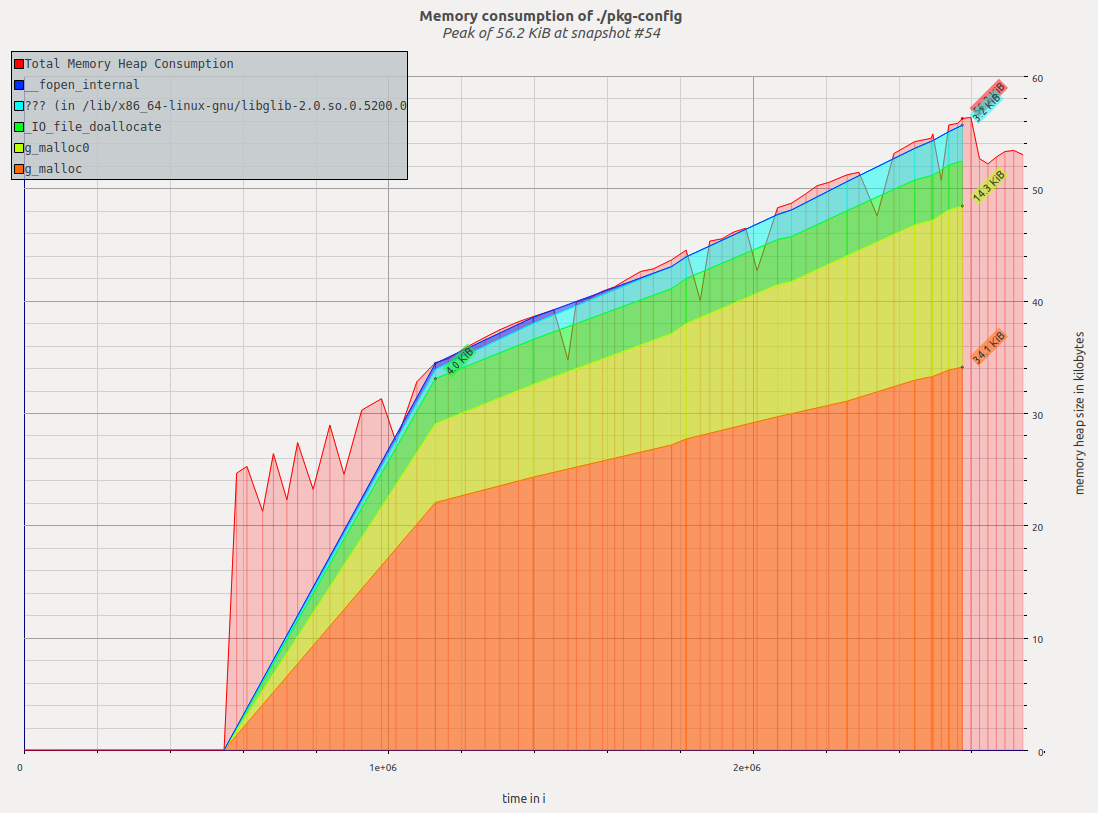 Nibble Stew: Comparing C and C++ usage and performance with a real ...