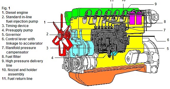 PUSTAKASIHSAYANG: PENGENALAN SISTEM BAHAN API DIESEL