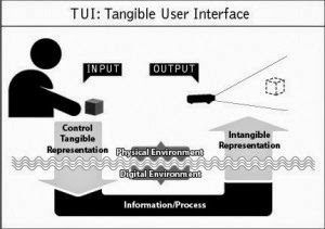 Princess Gladys Ingrid: Tangible User Interface (TUI)